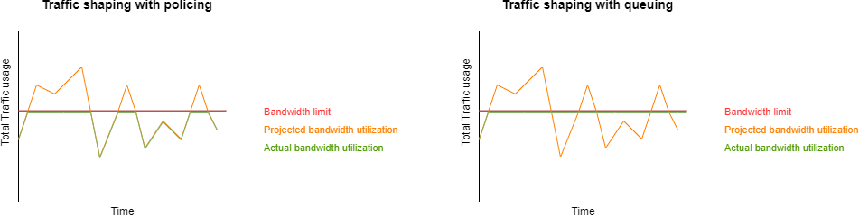 Traffic Shaping Profiles Fortigate Fortios 7 4 2 Fortinet Document Library